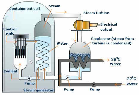 Nuclear Power Generation - HubPages