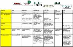Transect walk (A case study) - HubPages