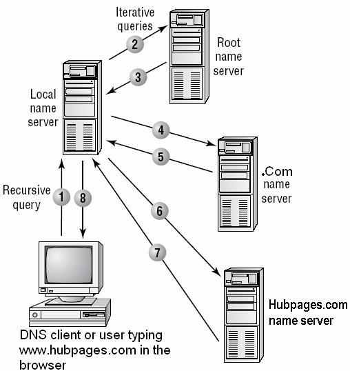 How DNS Resolves Names and IP Address - HubPages