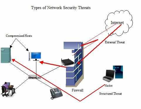 Different Types of Network Attacks And Security Threats and Counter ...
