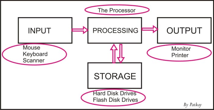 The Computer Hardware Parts Explained - HubPages