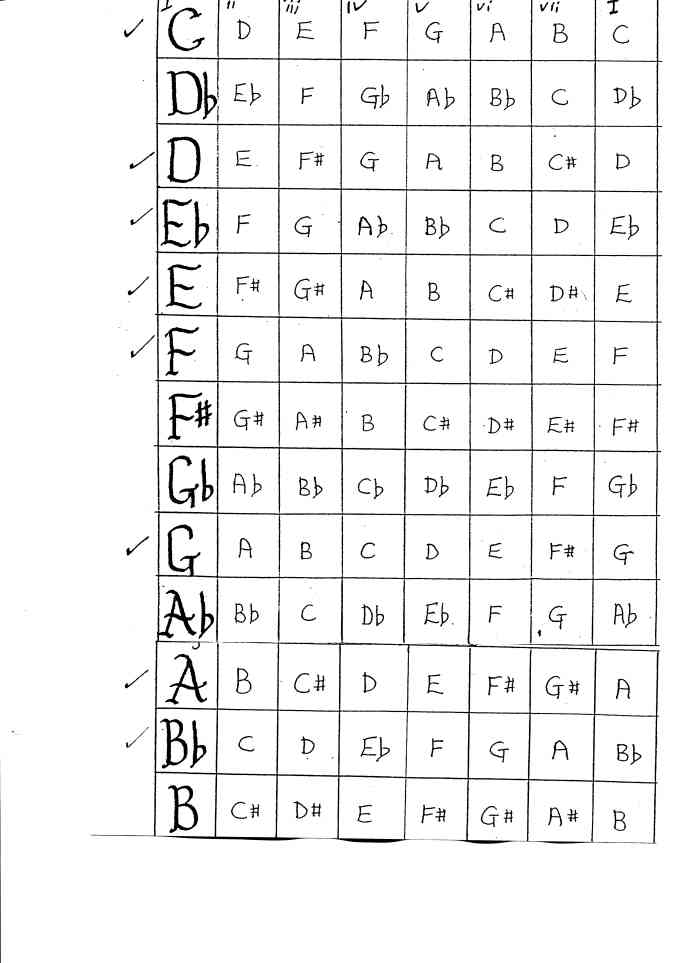 Music Theory, Changing Key and Transposing - HubPages