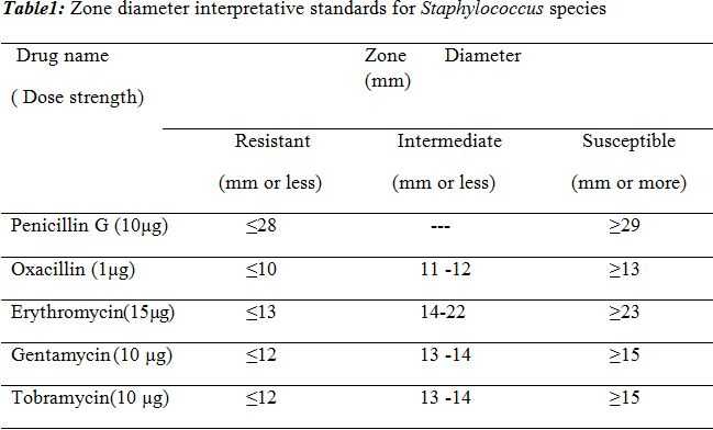 Factors that affect zones of inhibition and zone of inhibition analysis ...