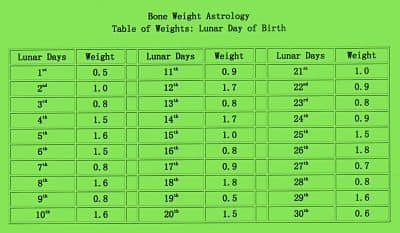 Chinese Bone Weight Astrology of Yuan Tian Gang - HubPages