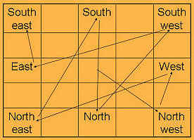 Xuan Kong Flying Stars Feng Shui - HubPages