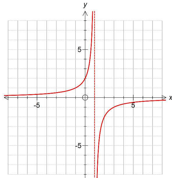 Reciprocal Graphs What Does A Reciprocal Graph Look Like And It s Reciprocal Graphs What Does A Reciprocal Graph Look Like And It s
