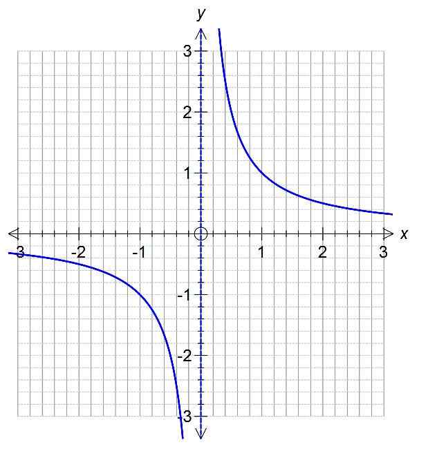 Reciprocal Graphs. What does a reciprocal graph look like and it's ...