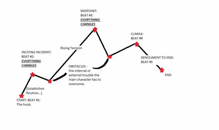 Elements of Storytelling for Fiction (and Nonfiction) - HubPages