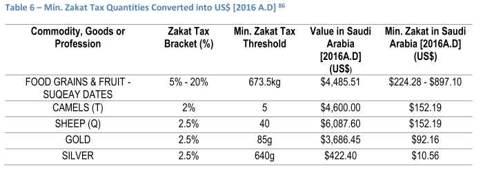 Zakat: A Research into The Third Pillar of Islam - Charity and Tax ...