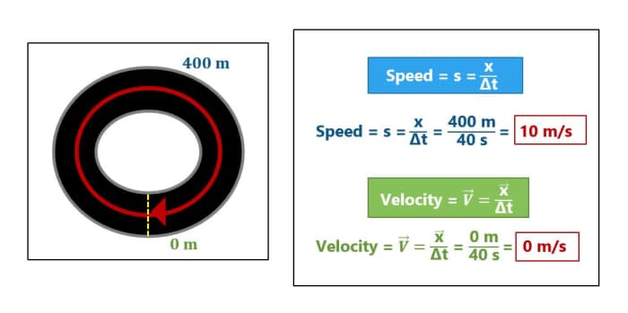 What's the Difference Between Speed and Velocity? With Examples - HubPages
