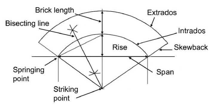 How to build a brick arch; the beauty, mathematics and history of ...