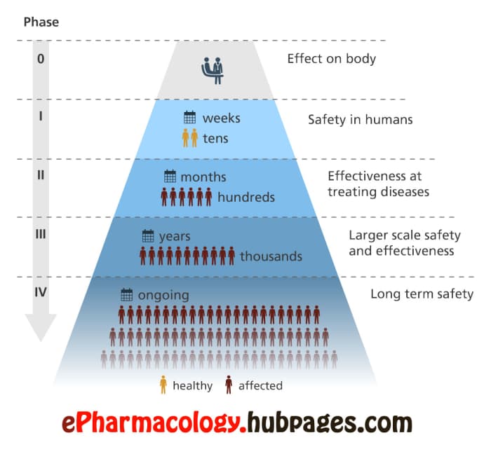 How are drugs developed and approved? The drug development process ...