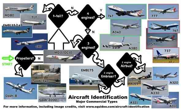 Commercial Aircraft Identification - HubPages