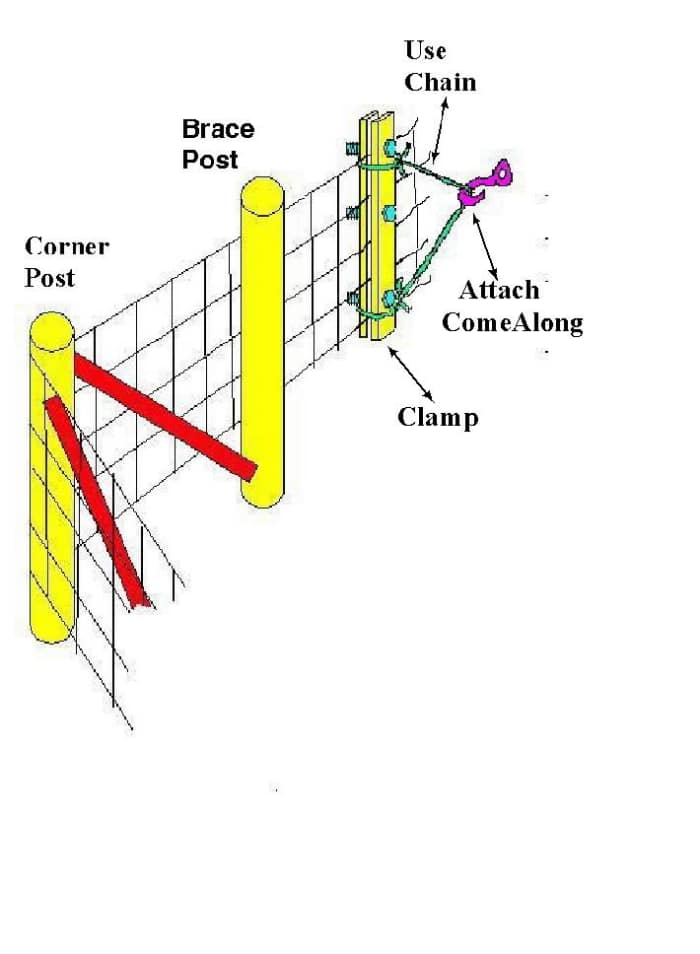 How to Layout and Install a Woven Wire Fence - HubPages