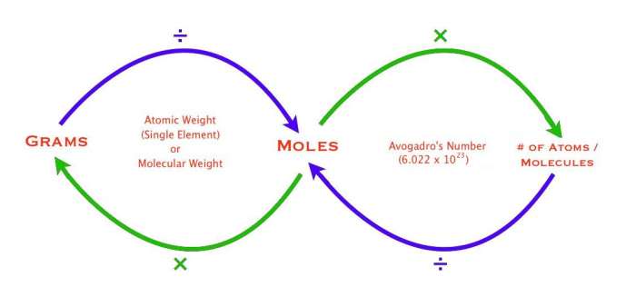 Converting Among Grams, Moles, and Number: The Mole Road - HubPages