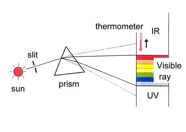 How does Infrared Radiation work? Discovery, Detection, Properties and ...