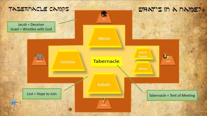 The Tabernacle Encampment: Levi - Part 4 - HubPages