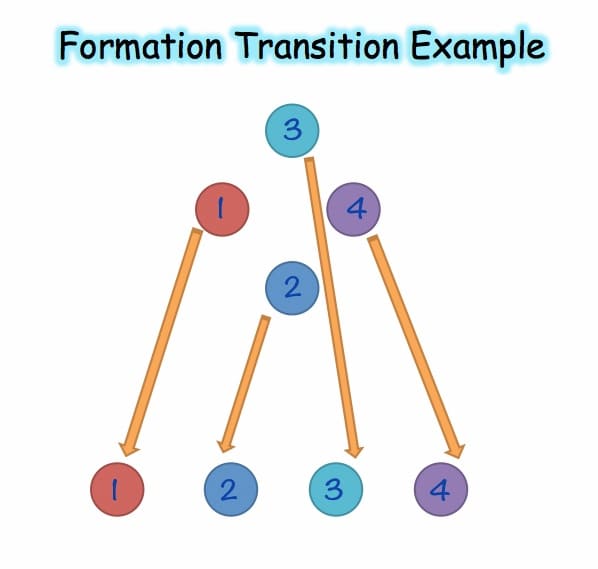 HOW TO CREATE DANCE FORMATIONS - HubPages