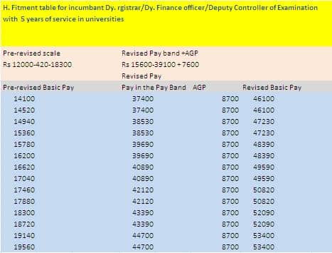 UGC's Revised 6th CPC Pay Package: Fitment Tables for Teaching ...
