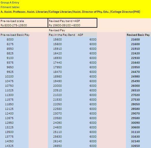 UGC's Revised 6th CPC Pay Package: Fitment Tables for Teaching ...