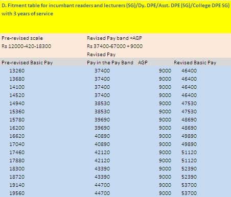 UGC's Revised 6th CPC Pay Package: Fitment Tables for Teaching ...