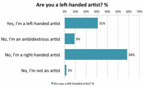 Are Left Handed People More Likely to Be Artists? - HubPages