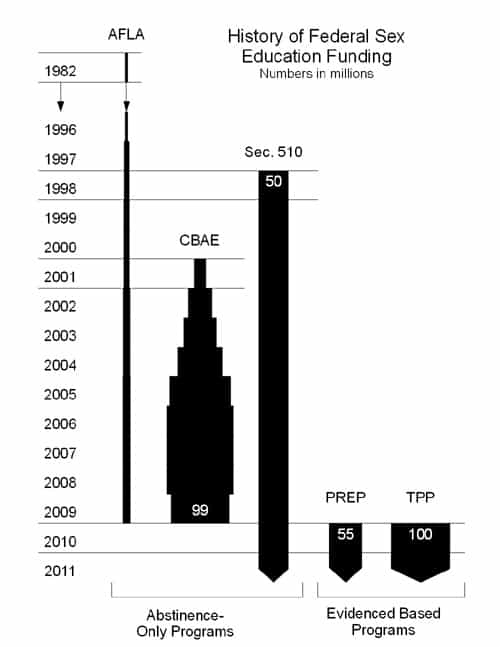 Sex Ed with Lots of Pretty Graphs - HubPages
