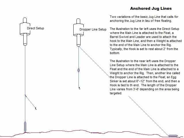 Jug Line Fishing - HubPages