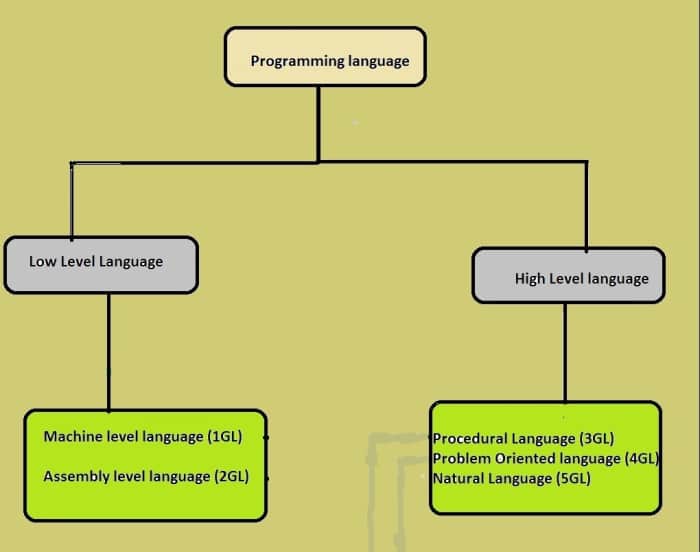 Computer programming Language. - HubPages
