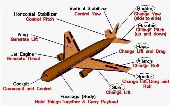 How Airplanes Fly: A Scientific Explanation of Flight Dynamics - HubPages