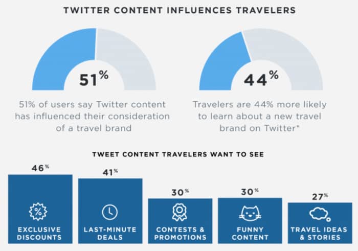 What’s the Best Time to Post on Twitter to Receive Higher Engagement ...