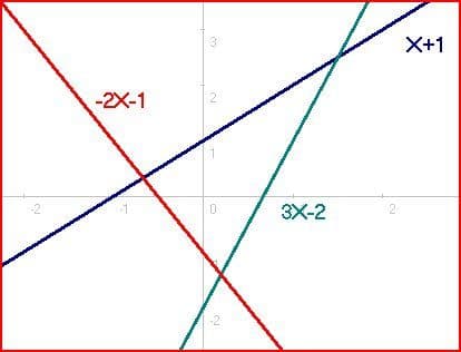 How to Find the Intersection of Two Lines and Other Types of Curves ...
