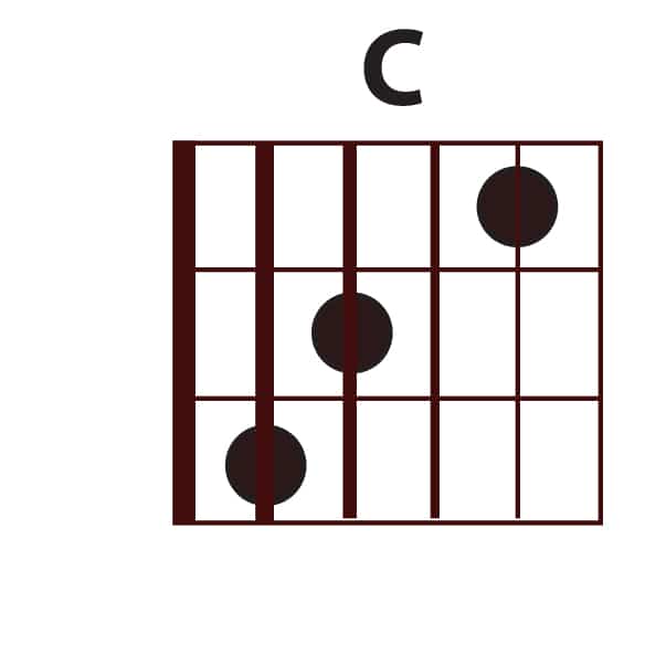 The CAGED Chord System For Guitar is Simple - HubPages