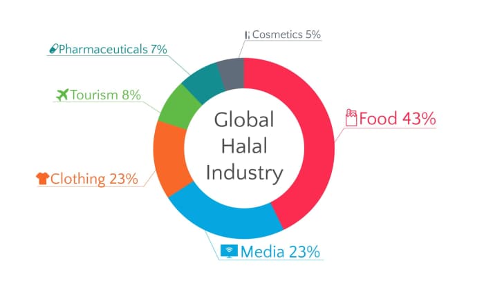 Halal Media Is An Academic Trial - HubPages