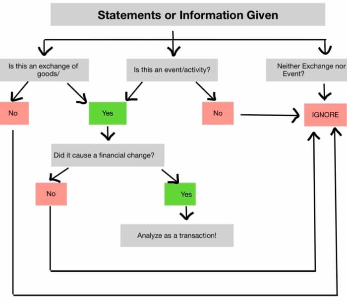How to Identify and Analyze Transactions in Accounting - HubPages