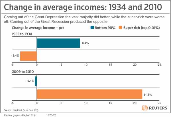 How Did The Income Gap in America Get So Big? - HubPages
