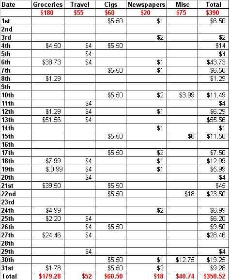 Low Income Budgeting Help For Individuals - HubPages
