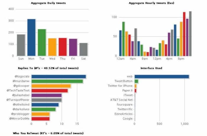 8 Twitter Analytics & Statistics Tools - HubPages