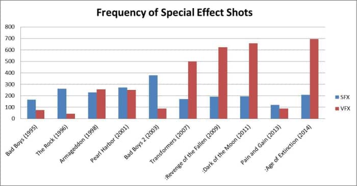 Bombs, Bullets, and 'Bots: How Reliant Is the Cinema of Michael Bay on ...