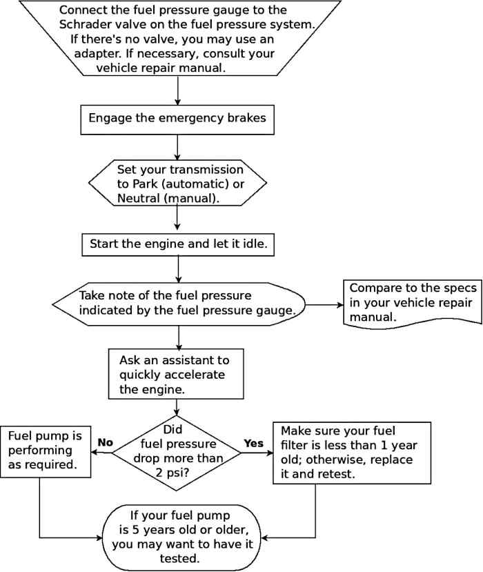 Diagnosing Trouble Codes P0171 and P0174 - HubPages