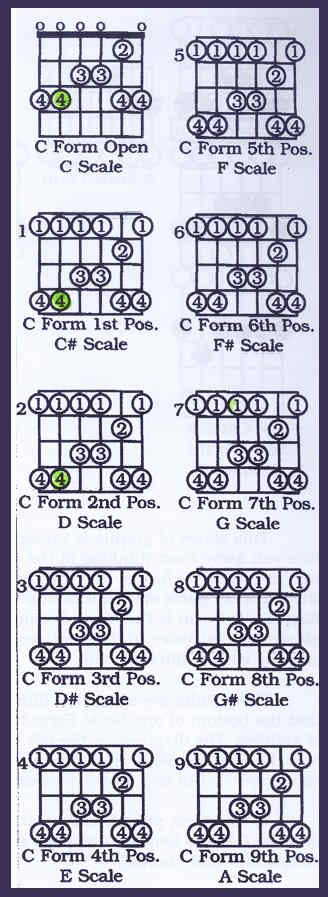 Learning Guitar: Pentatonic Scales and Lead Patterns Caged - HubPages
