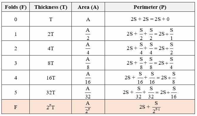 How many times can you fold a sheet of paper? - HubPages
