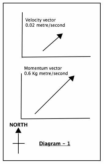 Basic Physics lesson-7 : Momentum - HubPages