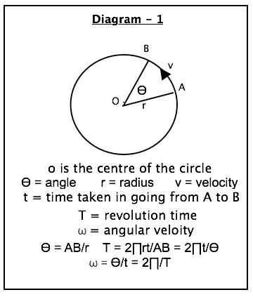 Basic Physics Lesson-10 : Circular Motion - HubPages
