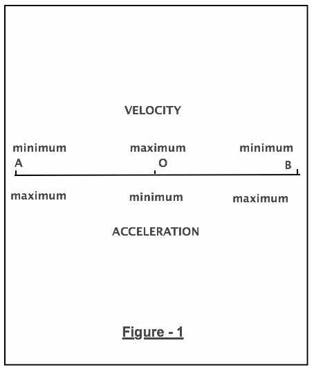 Basic Physics lesson - 13 : Simple Harmonic Motion - HubPages