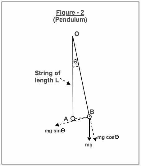 Basic Physics lesson - 13 : Simple Harmonic Motion - HubPages