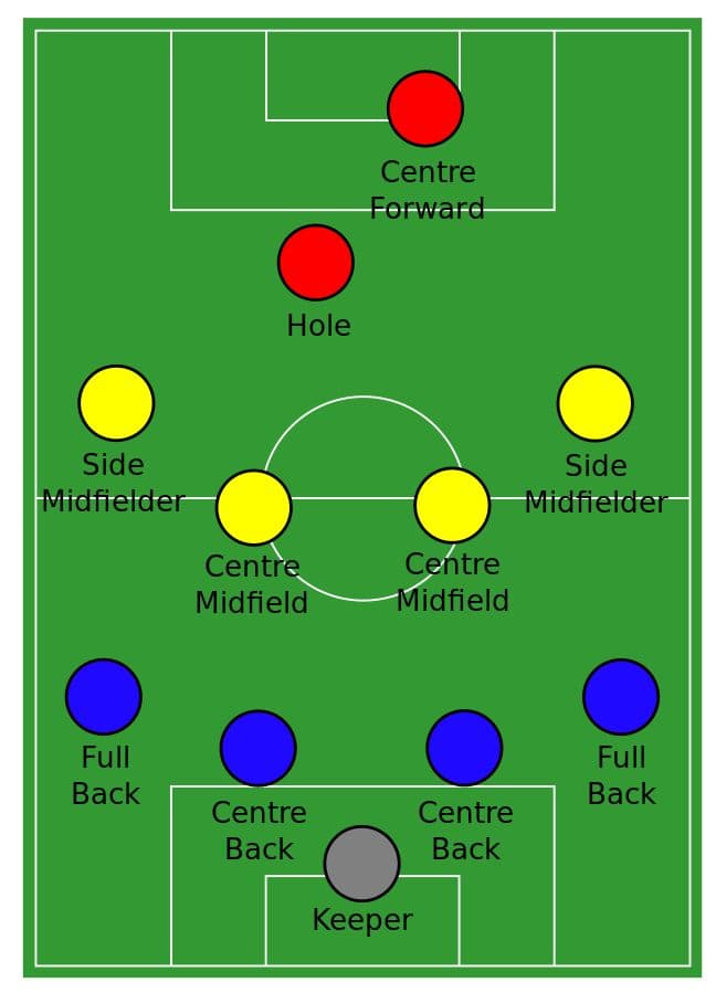The 4-4-2: A Legendary Formation Still Used Today - HubPages