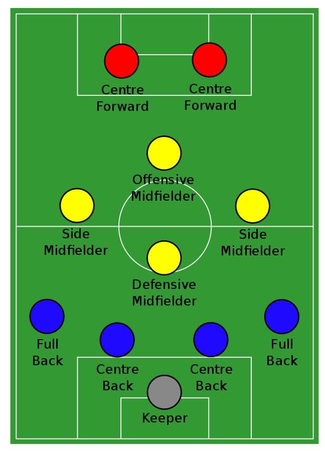The 4-4-2: A Legendary Formation Still Used Today - HubPages
