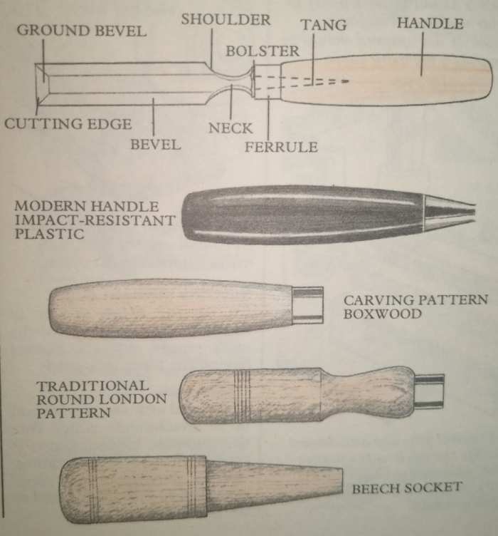 Complete Guide on the Different Types of Chisels & Gouges - HubPages