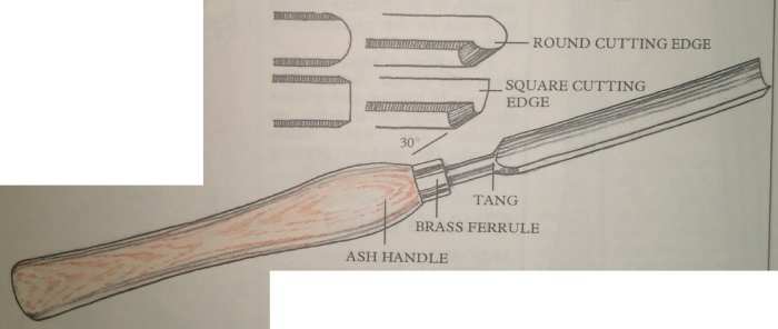 Complete Guide on the Different Types of Chisels & Gouges - HubPages
